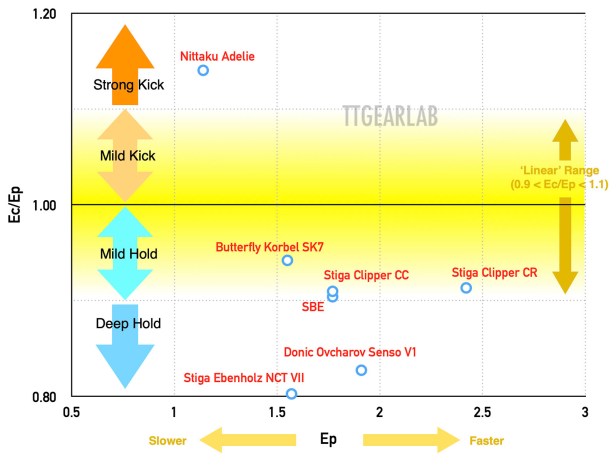 Tibhar Samsonov Force Pro Black Edition vs. some 7-ply wood blades ...