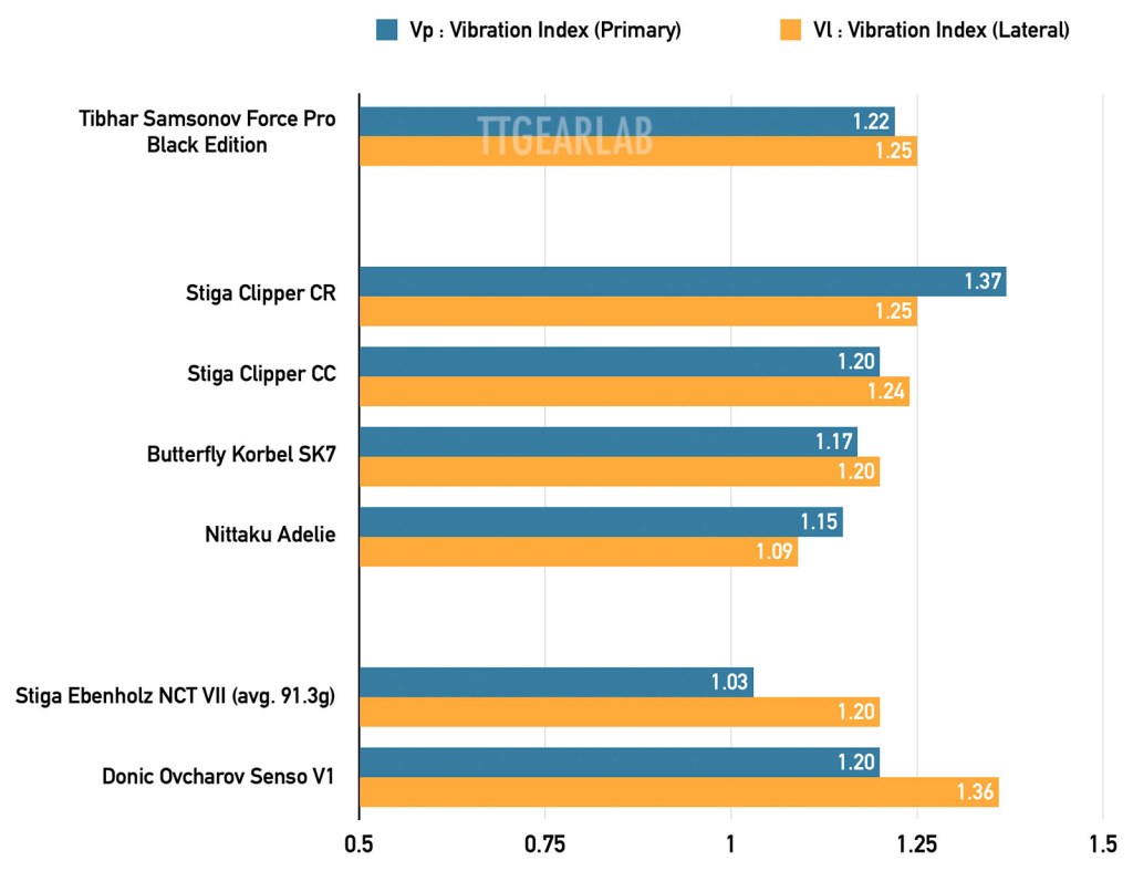 Tibhar Samsonov Force Pro Black Edition vs. some 7-ply wood blades ...