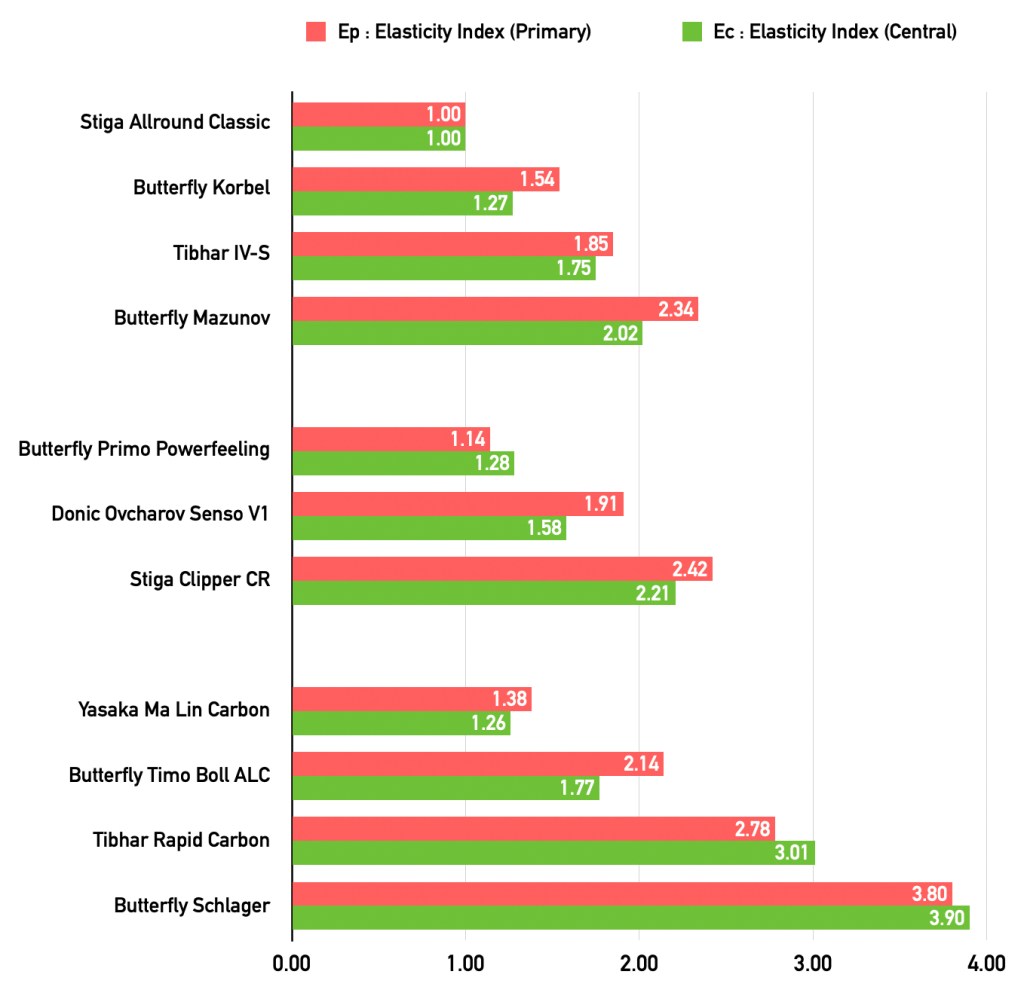 The example of the comparison by performance indices – TTGearLab