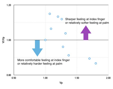 The example of the comparison by performance indices – TTGearLab