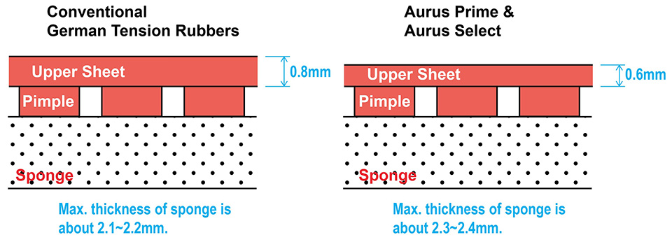 Tibhar Aurus Prime & Aurus Select [Introduction] – TTGearLab