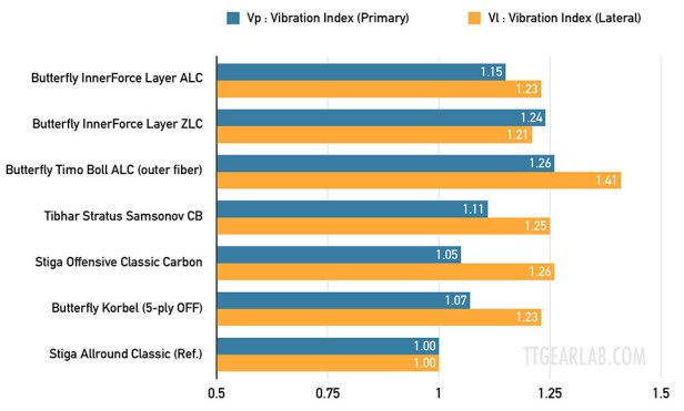 Butterfly InnerForce Layer ALC [Lab Test Report] – TTGearLab
