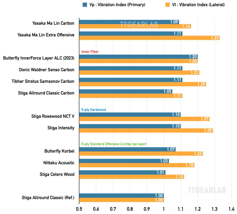 Yasaka Ma Lin Carbon & Ma Lin Extra Offensive [Full Review] (updated on 12th October 2023 ...
