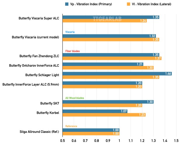 Butterfly Viscaria Super ALC [Full Review] (Updated on 2nd October 2023) – TTGearLab