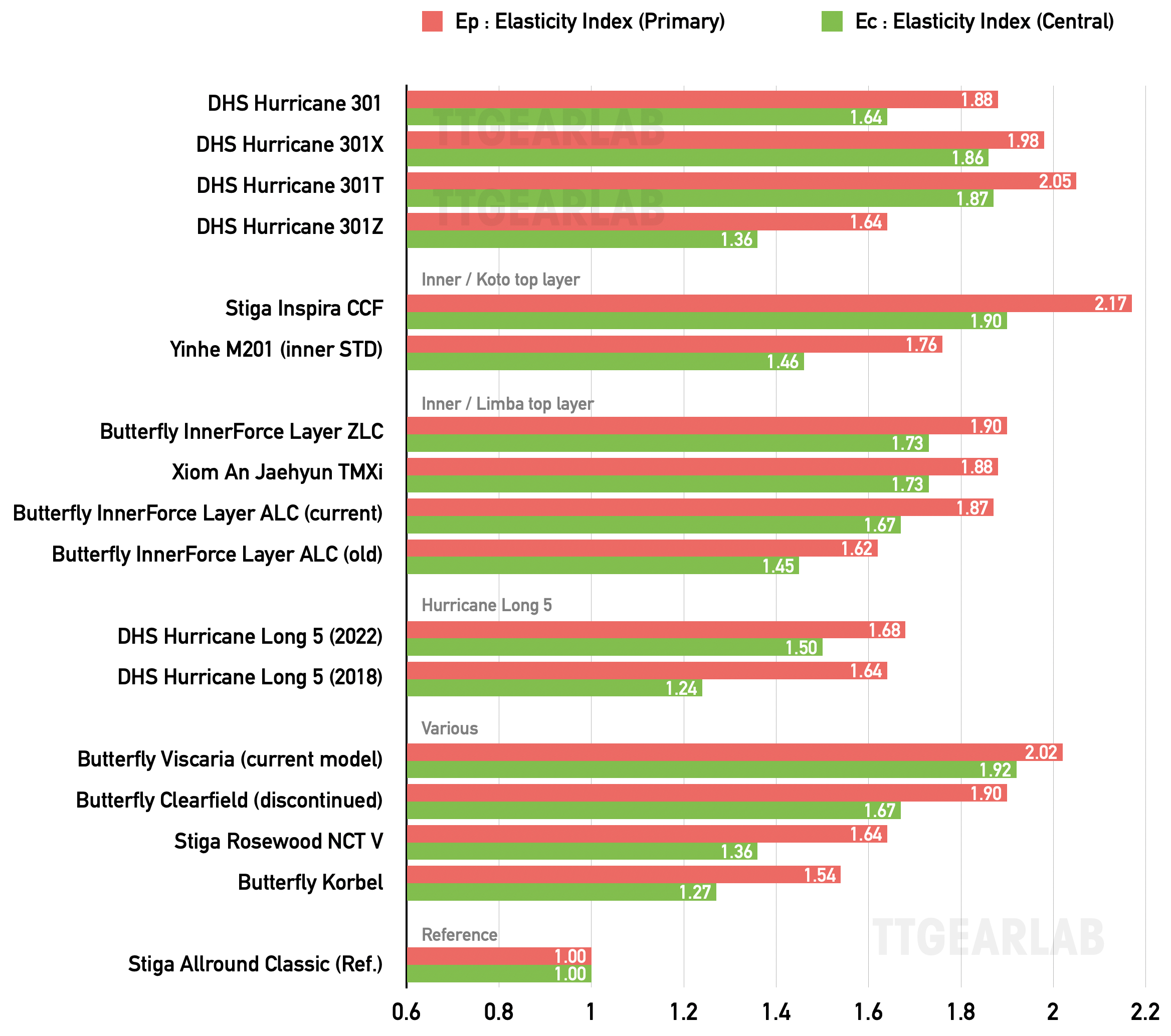 DHS Hurricane 301 series [Lab Test Report] – TTGearLab