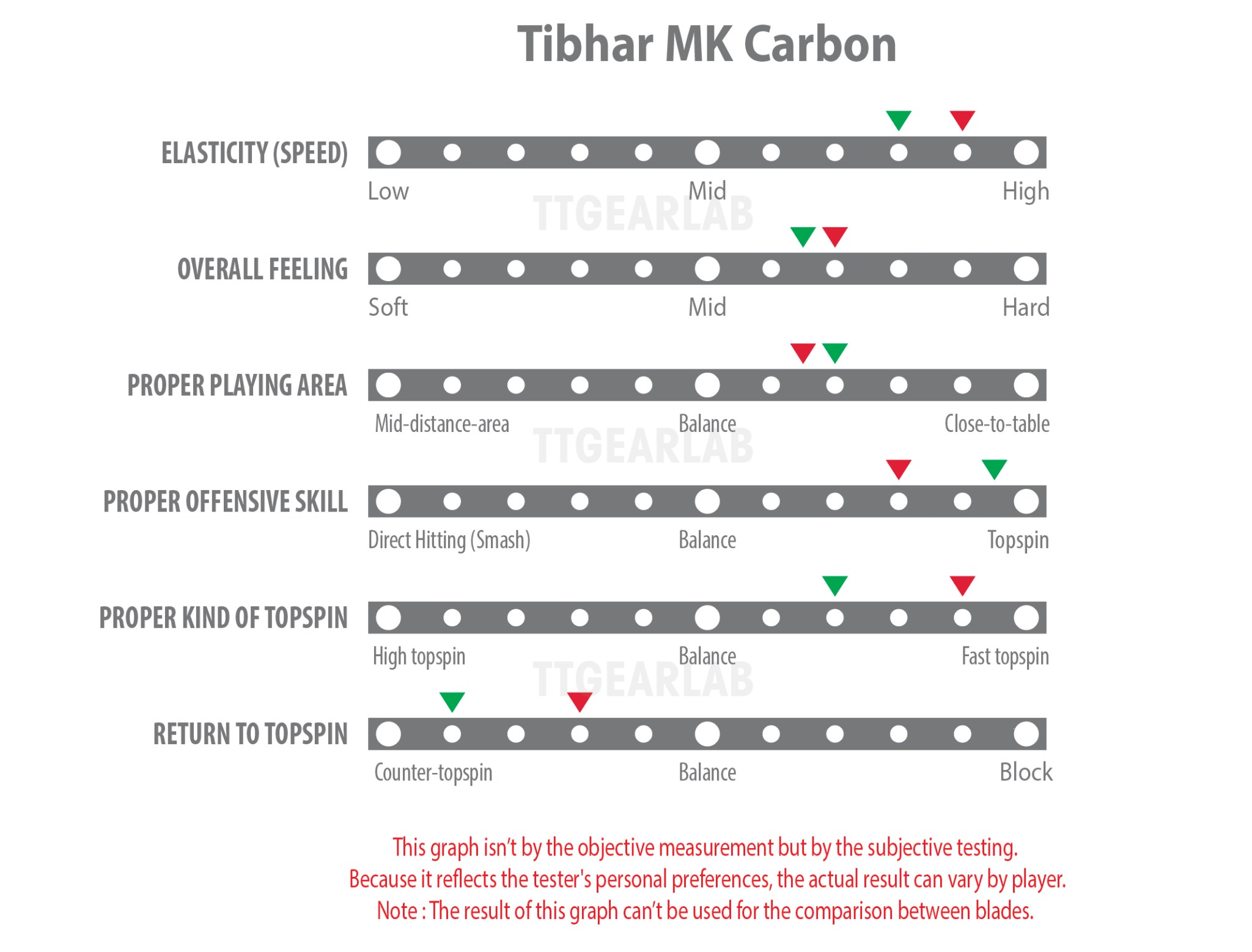 Tibhar MK Carbon [Full Review] – TTGearLab