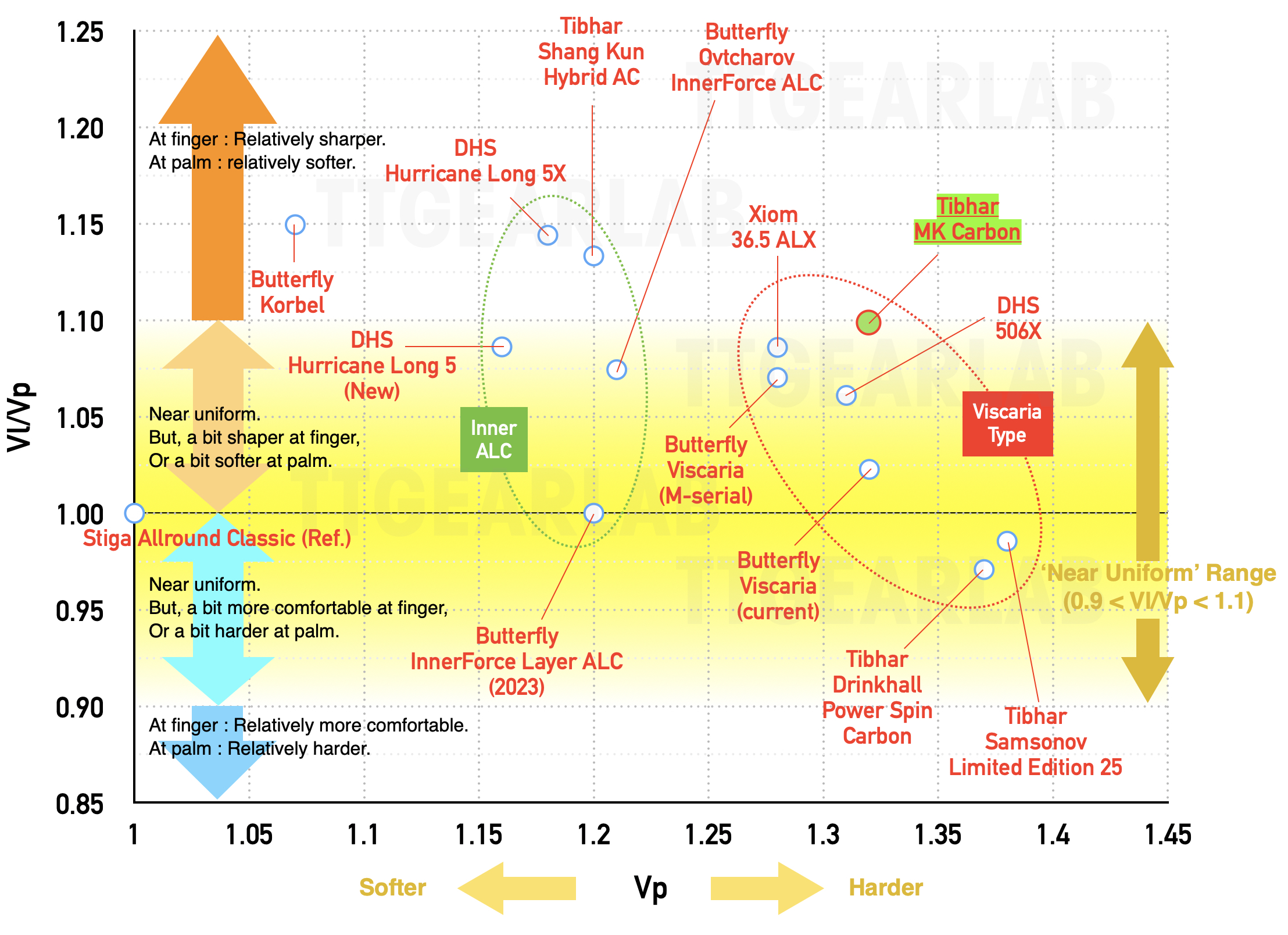 Tibhar MK Carbon [Full Review] – TTGearLab