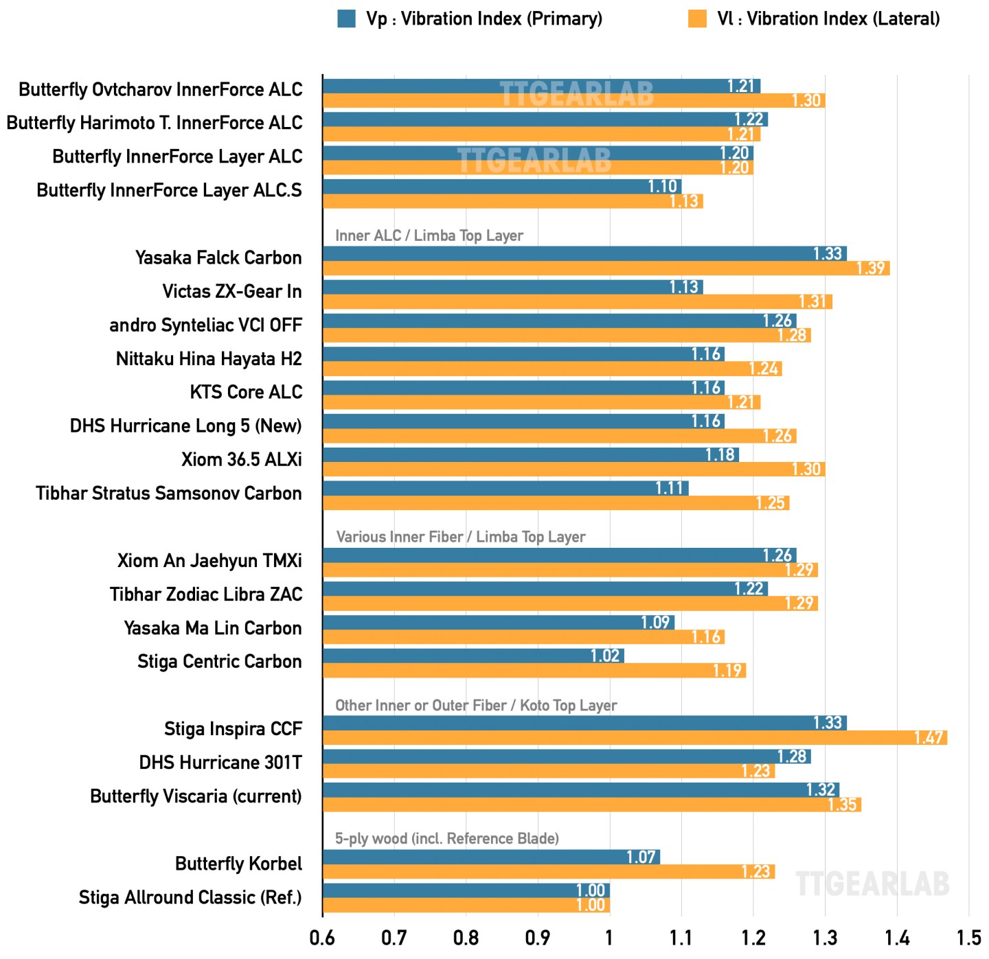 Butterfly’s Inner ALC blades [Comparison by Performance Indices ...
