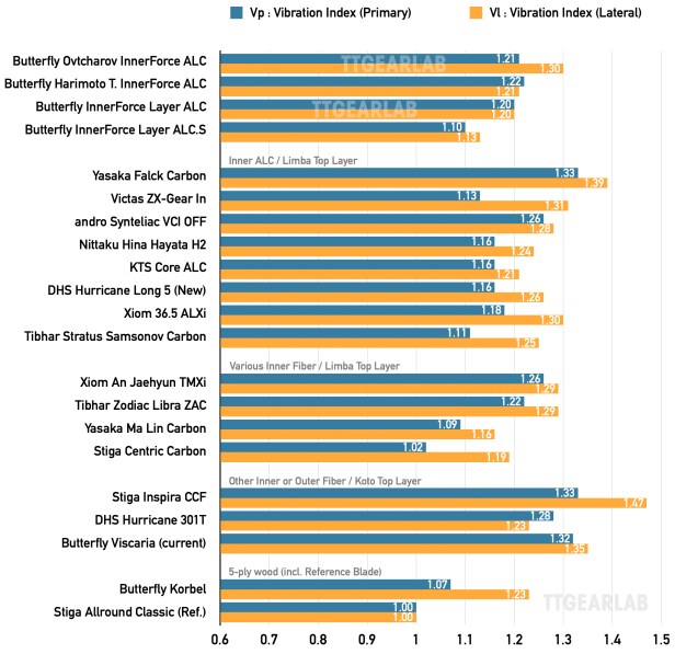 Butterfly’s Inner ALC blades [Comparison by Performance Indices ...